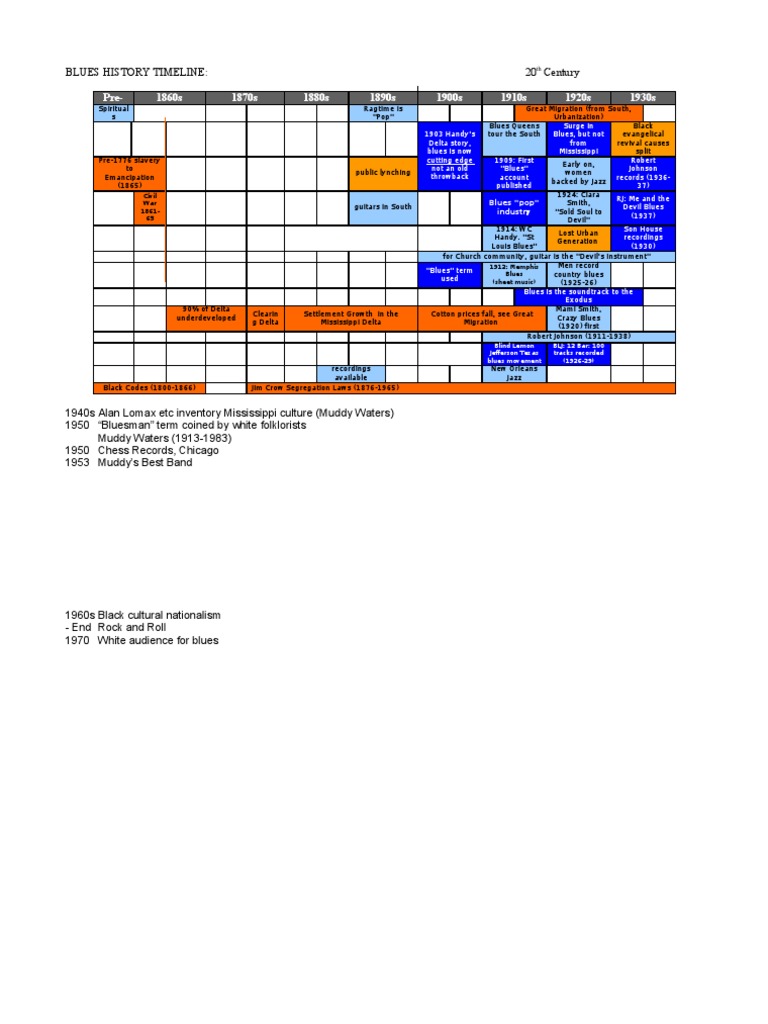 Blues Music History Timeline | PDF | Blues | American Music