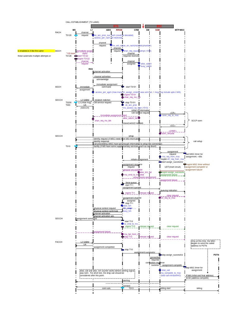 Call Flow Chart | PDF