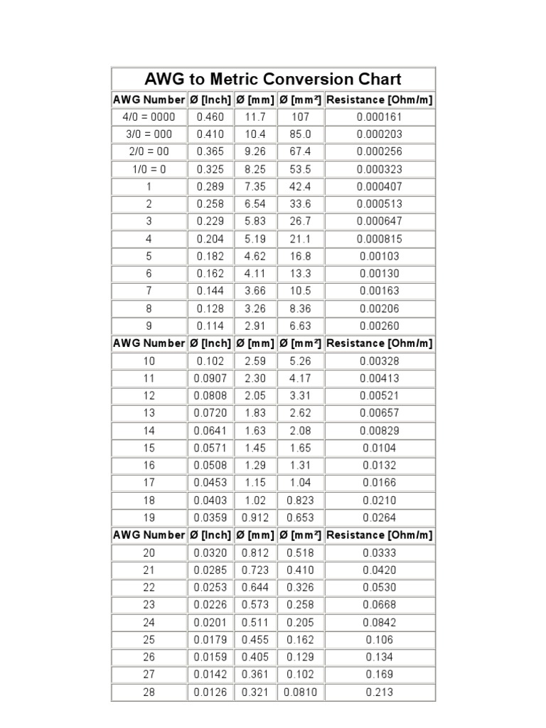 AWG to Metric Conversion Table | PDF | Technology & Engineering