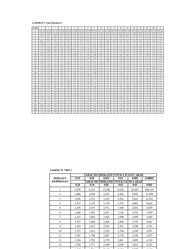 Tabel Uji T & Uji F | PDF