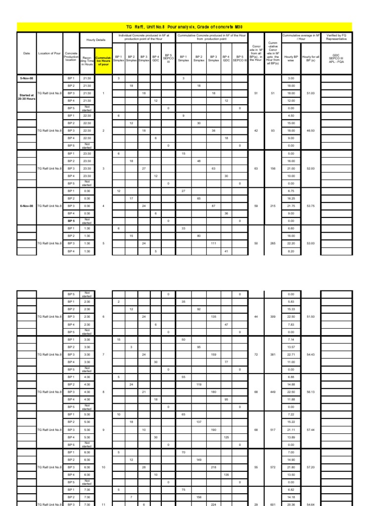 M30 Concrete Pour Analysis for TG Raft | PDF