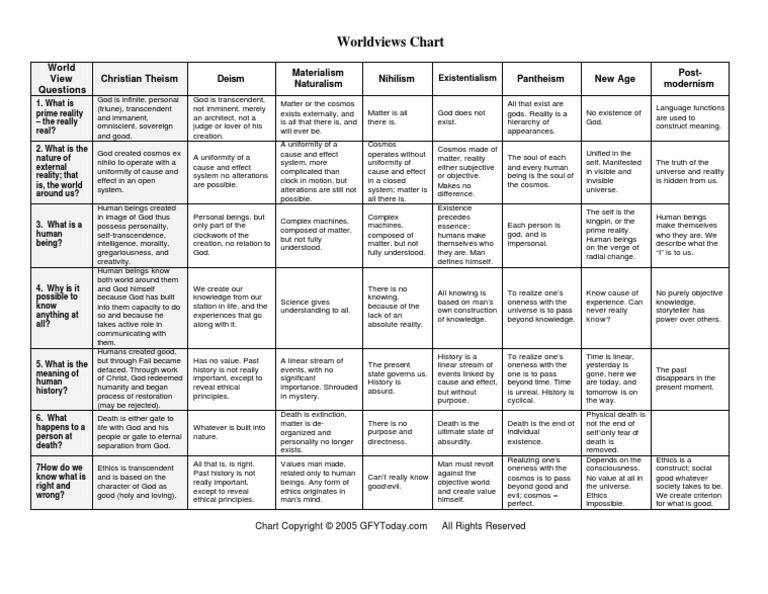 Worldviews Chart | PDF | Science & Mathematics