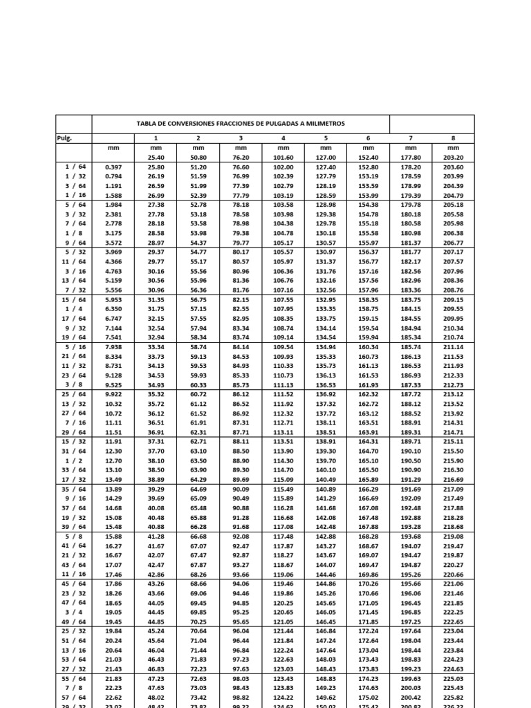 Equivalencias métricas entre fracciones de pulgadas y milímetros