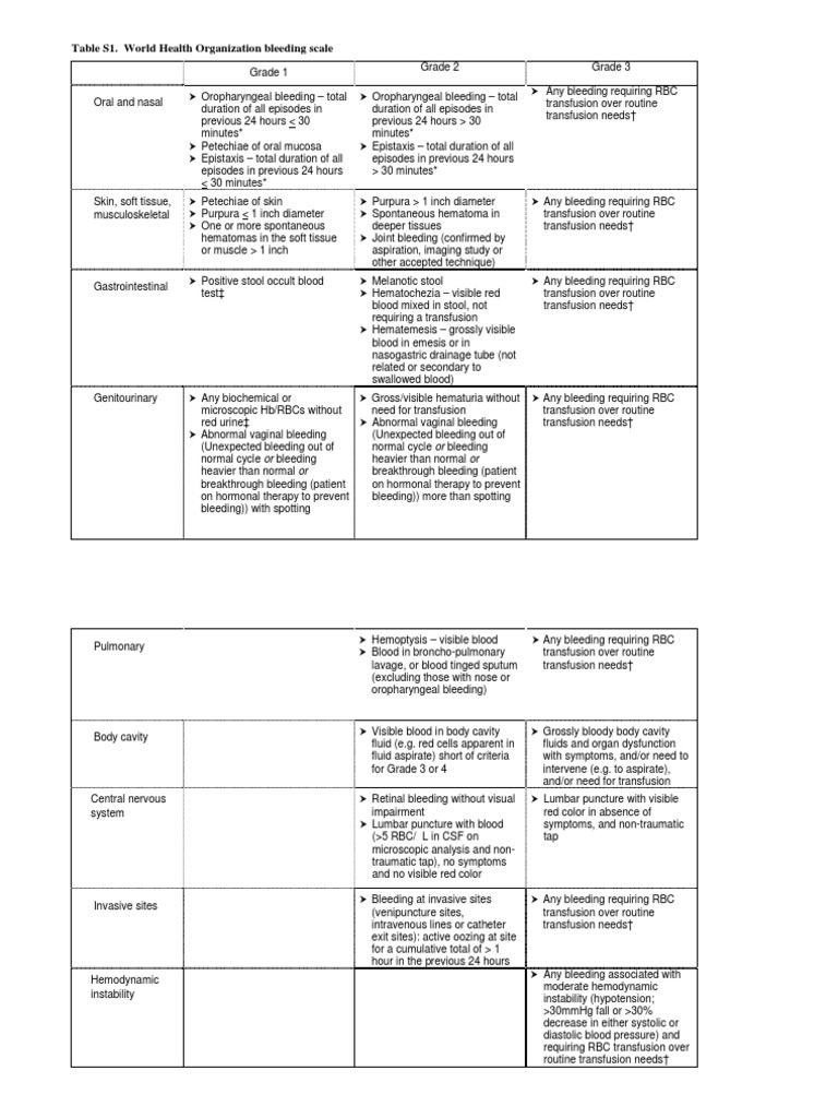 WHO Bleeding Scale Overview | PDF | Leukemia | Lymphoma