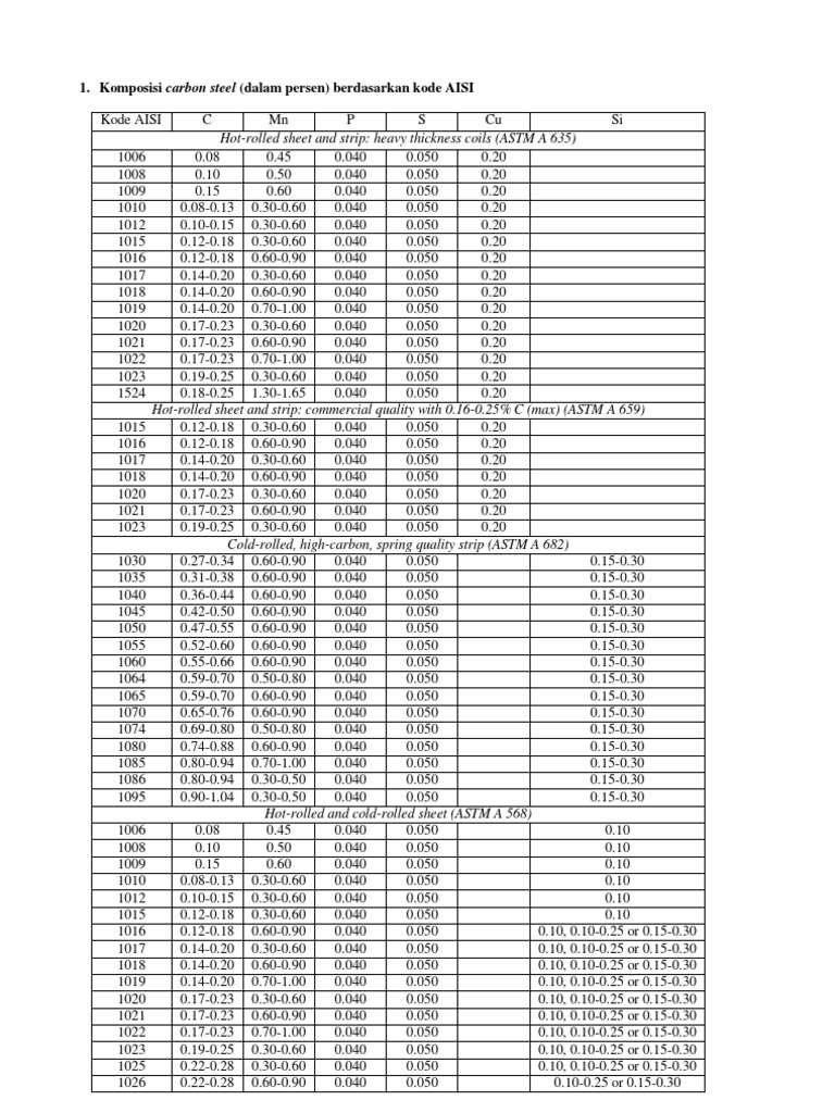 Tabel AISI ASTM (Selected) | PDF