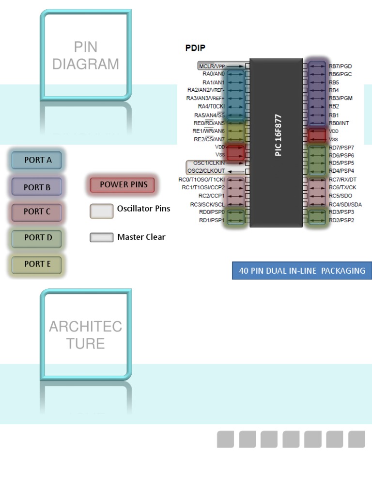 An Overview of the Architecture and Components of the PIC 16F877 ...