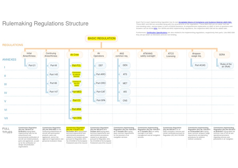 EASA Acceptable Means of Compliance Guide | PDF | Aviation | Justice