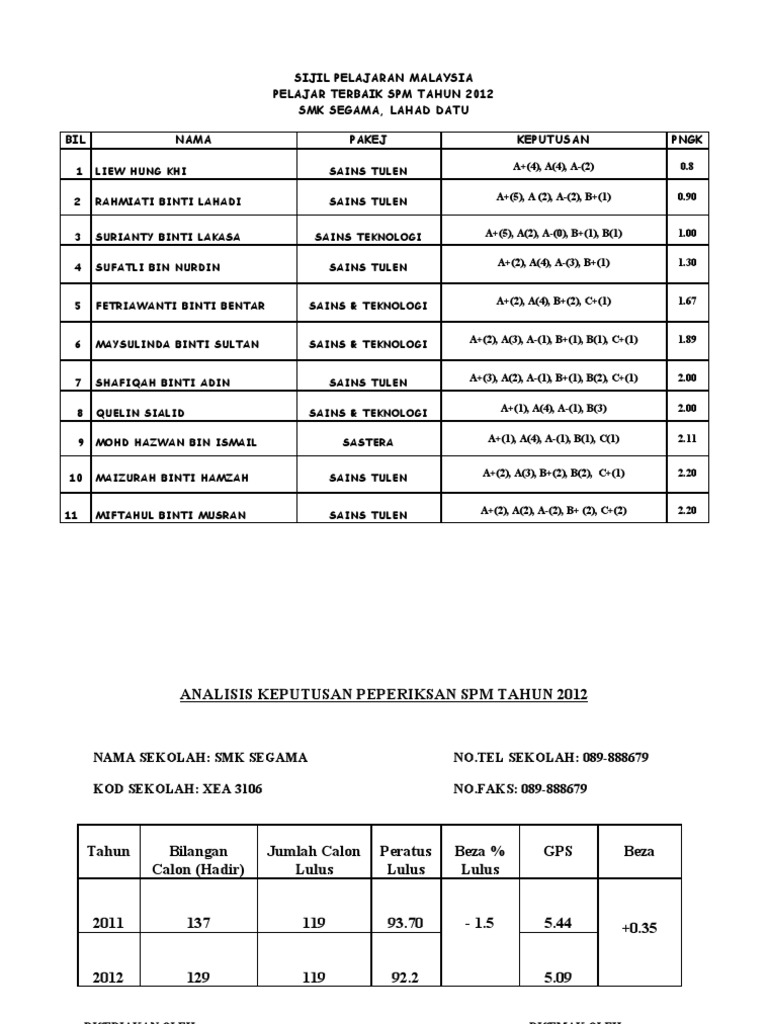 SMK Segama SPM 2012 | PDF