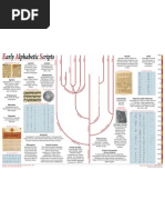 Aramaic Alphabet | PDF | Languages Of Asia | Writing