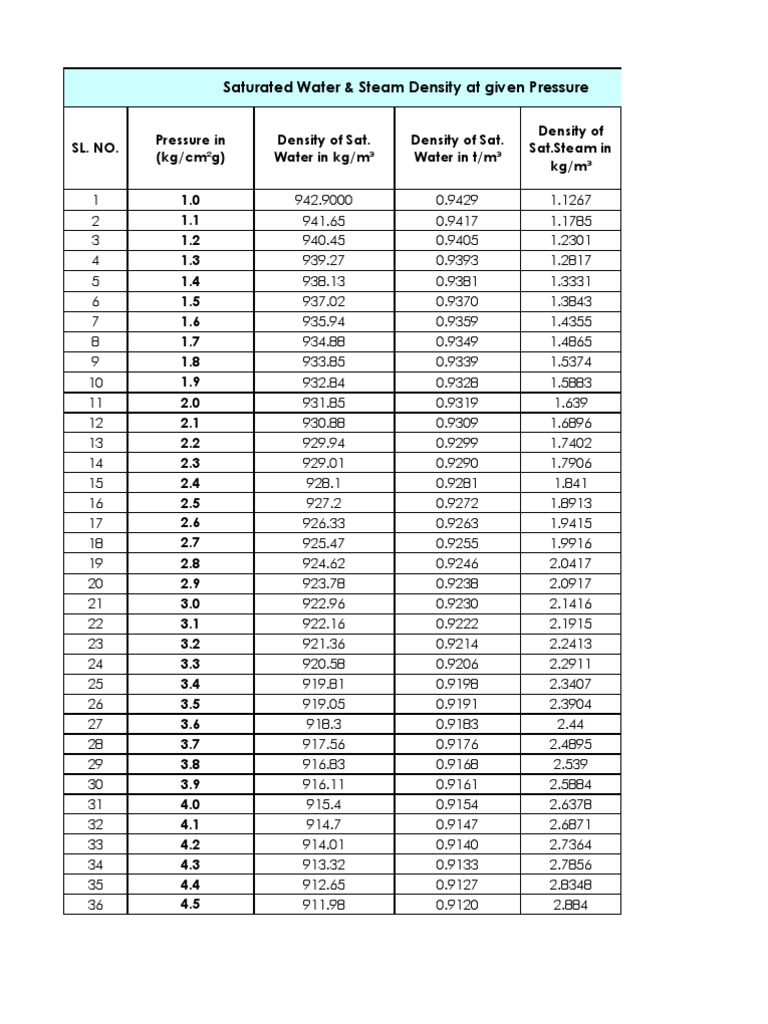Density of Saturated Water and Steam-Rev-01 | PDF | Physical Quantities ...