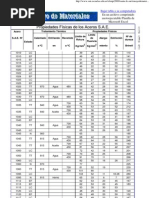 Tablas de Acero SAE PDF | PDF | Metalurgia | Materiales