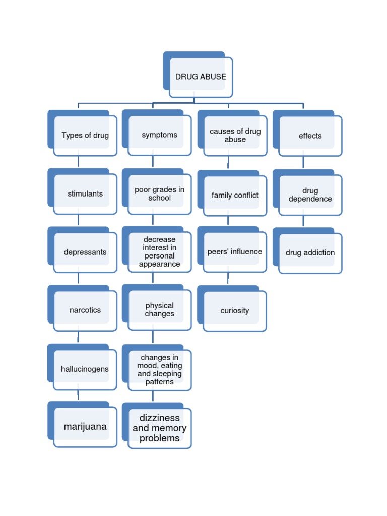 Drug Abuse: Causes and Effects Mind Map | PDF | Wellness