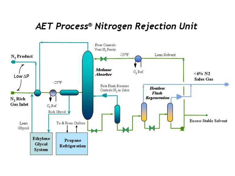 Nitrogen Rejection Unit Process Overview | PDF