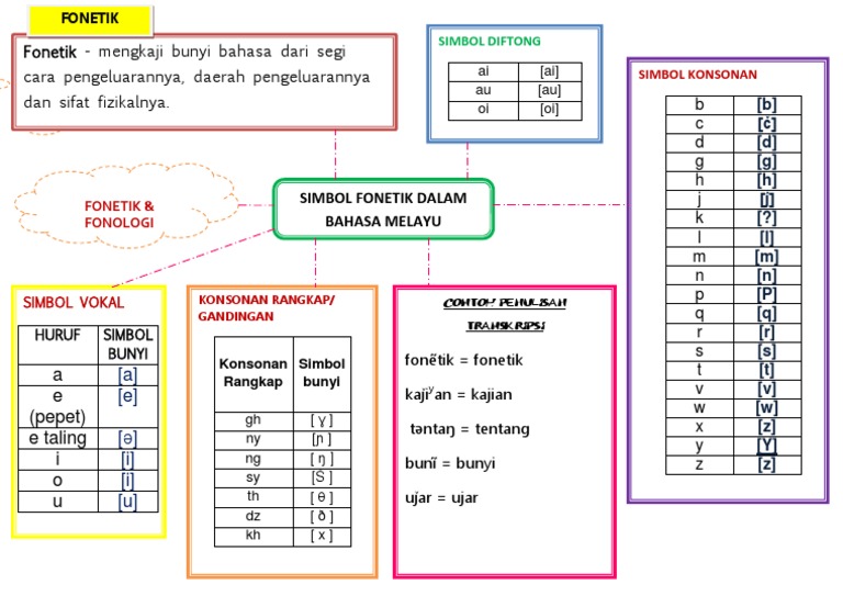 Fonetik Fonologi | PDF | Kajian Bahasa Asing