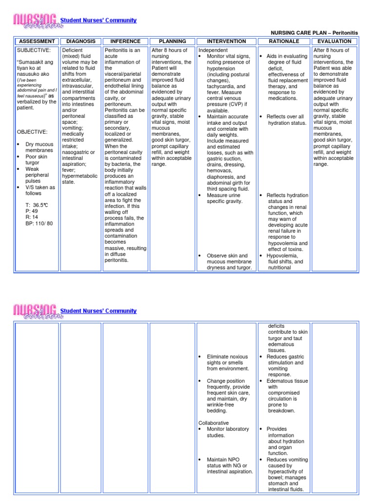 Nursing Students Peritonitis Care Plan | PDF | Dehydration | Peritoneum