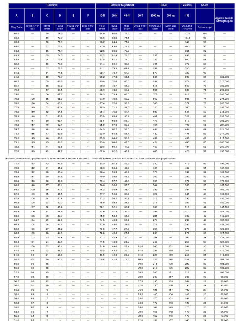 Rockwell Hardness Conversion Chart | PDF | Solid Mechanics | Physical ...