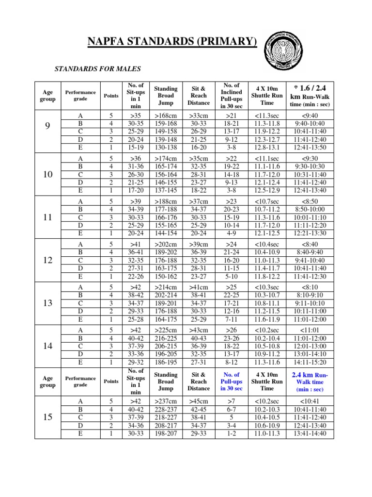 Napfa Standards | PDF | Sports | Physical Exercise