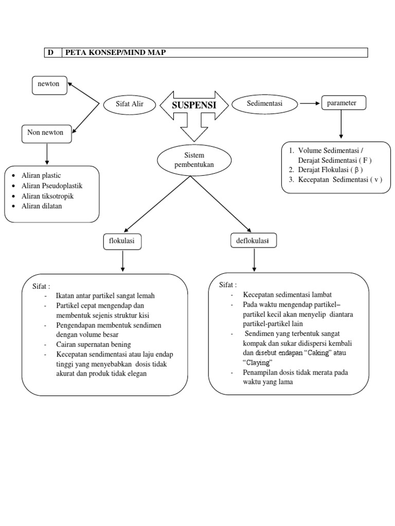 Mindmap LKM III Fix | PDF