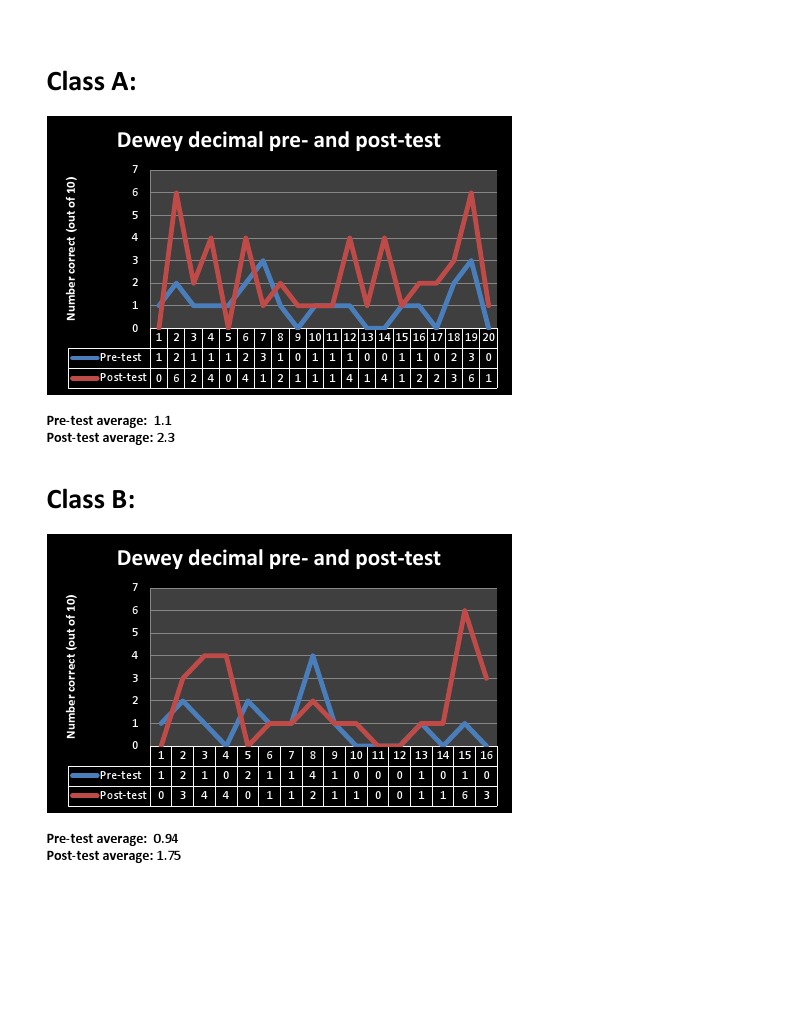 Graphs of Pre and Post Test Scores | PDF | Career & Growth | Teaching ...