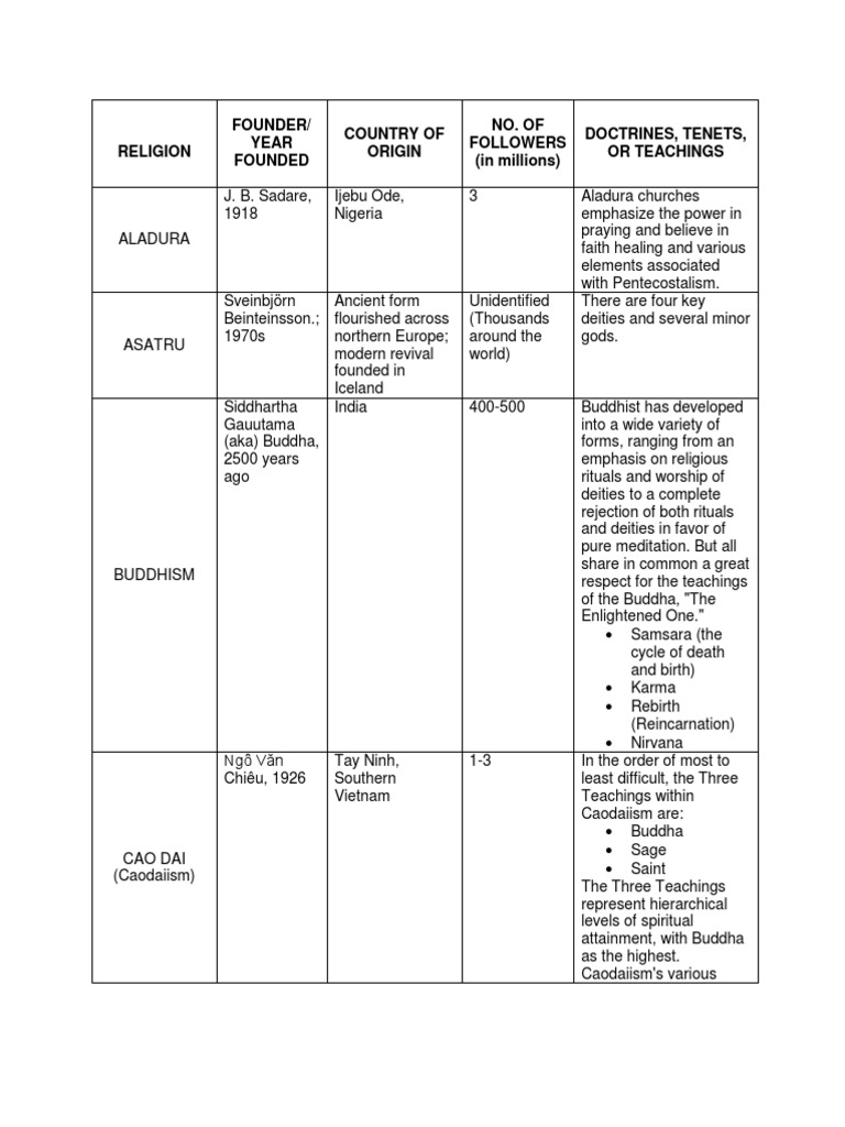 World's Unknown and Known Religions | PDF | Gautama Buddha | Reincarnation