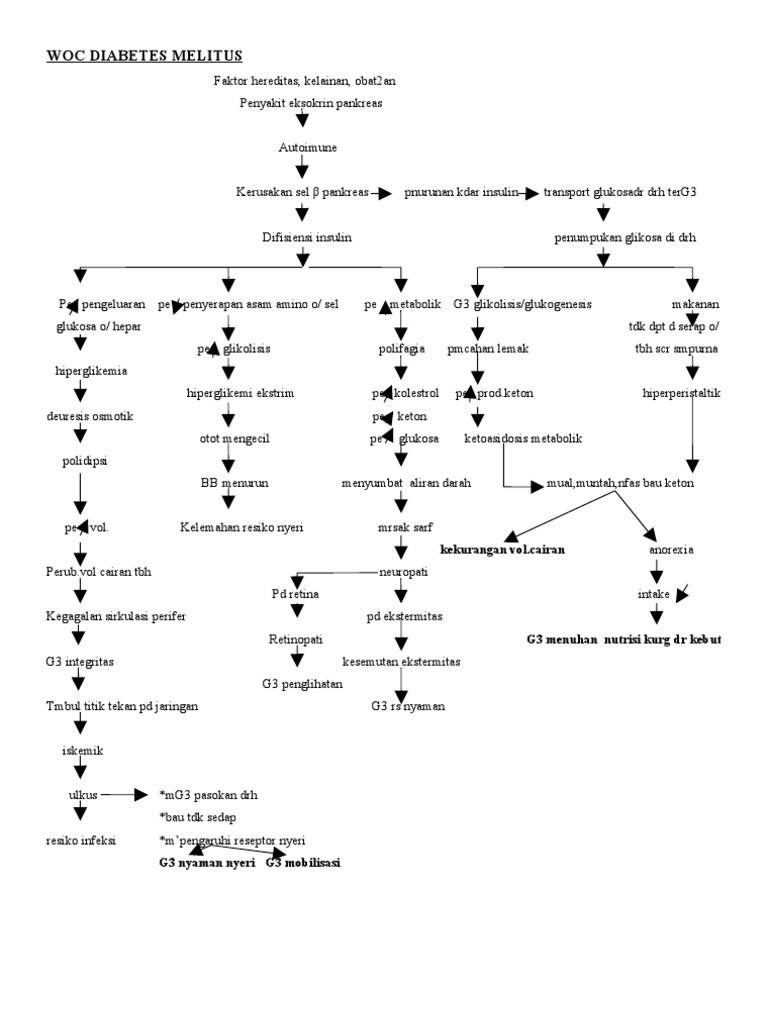 Woc Diabetes Melitus