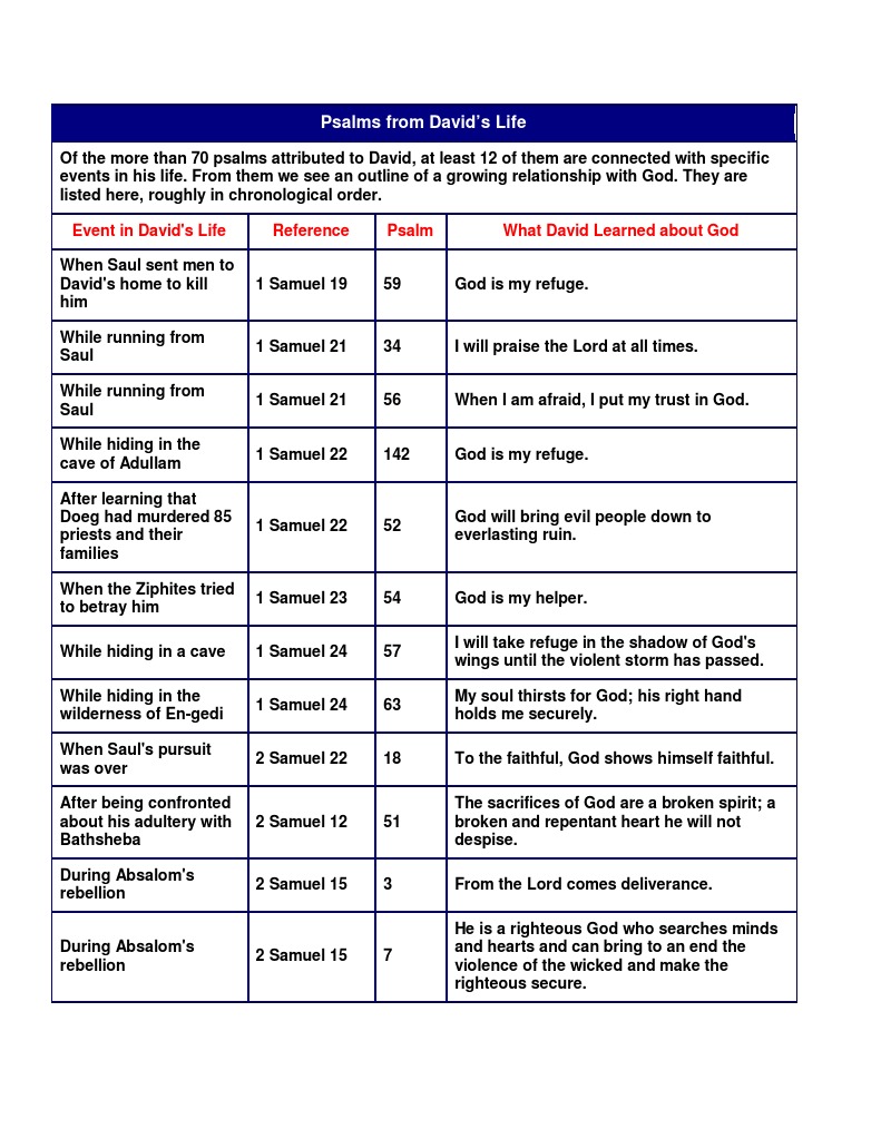 Chronological Psalms of King David | PDF | Books Of Samuel | David