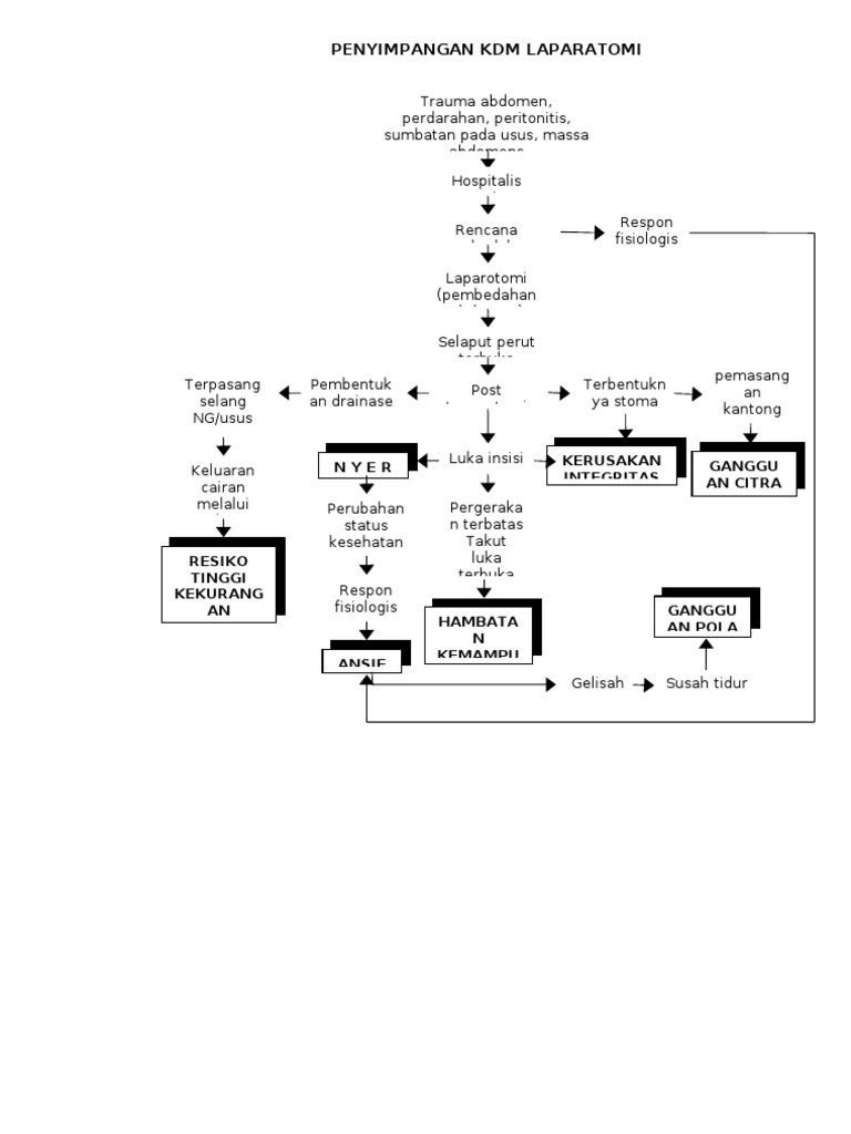 PENYIMPANGAN KDM LAPARATOMI