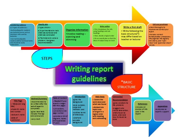 Writing Effective Reports: A Guide | PDF
