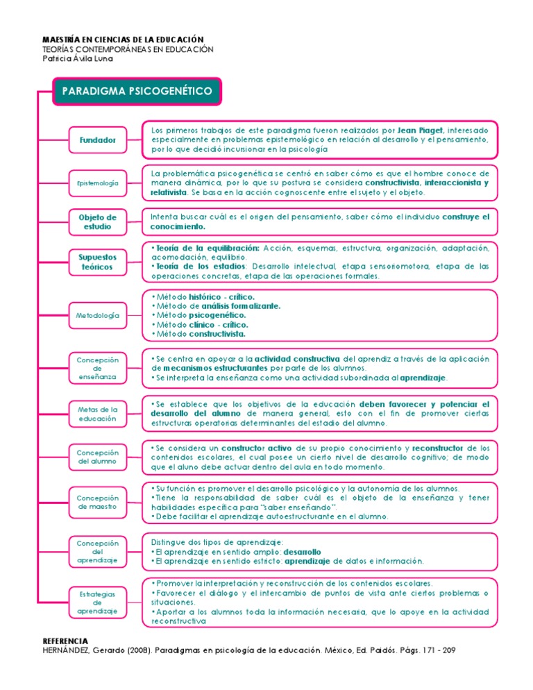 Paradigma psicogenético | Constructivismo (filosofía de la educación ...