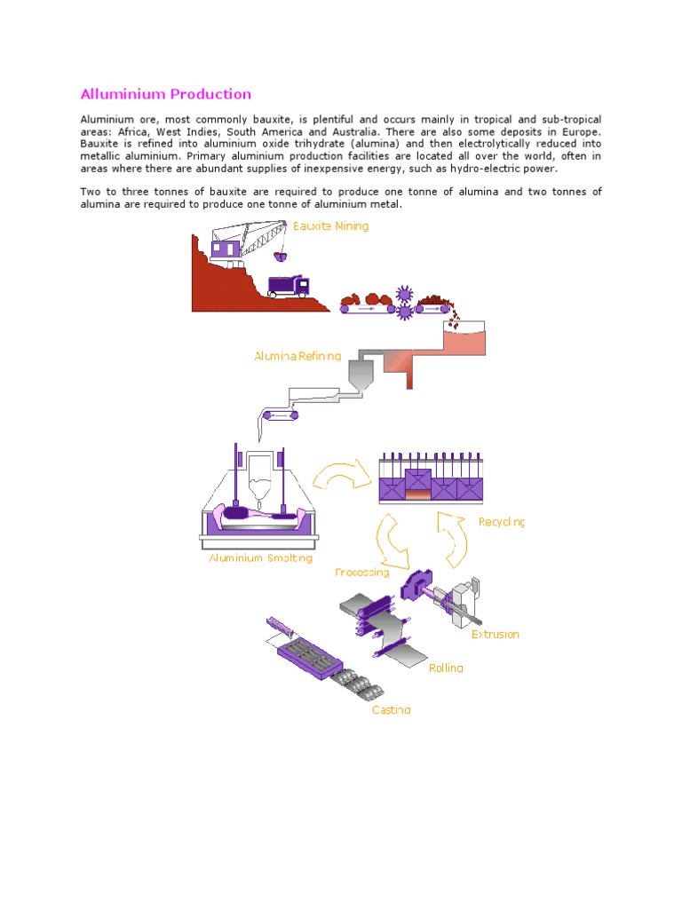 Alluminium Production | Aluminium Oxide | Aluminium