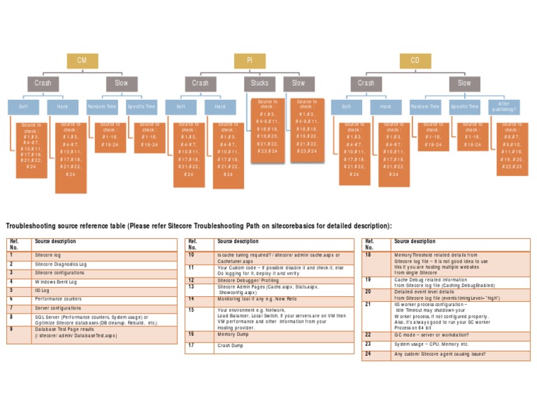 Sitecore Troubleshooting Path | PDF | Cache (Computing) | Databases Sitecore Troubleshooting Path | PDF | Cache (Computing) | Databases