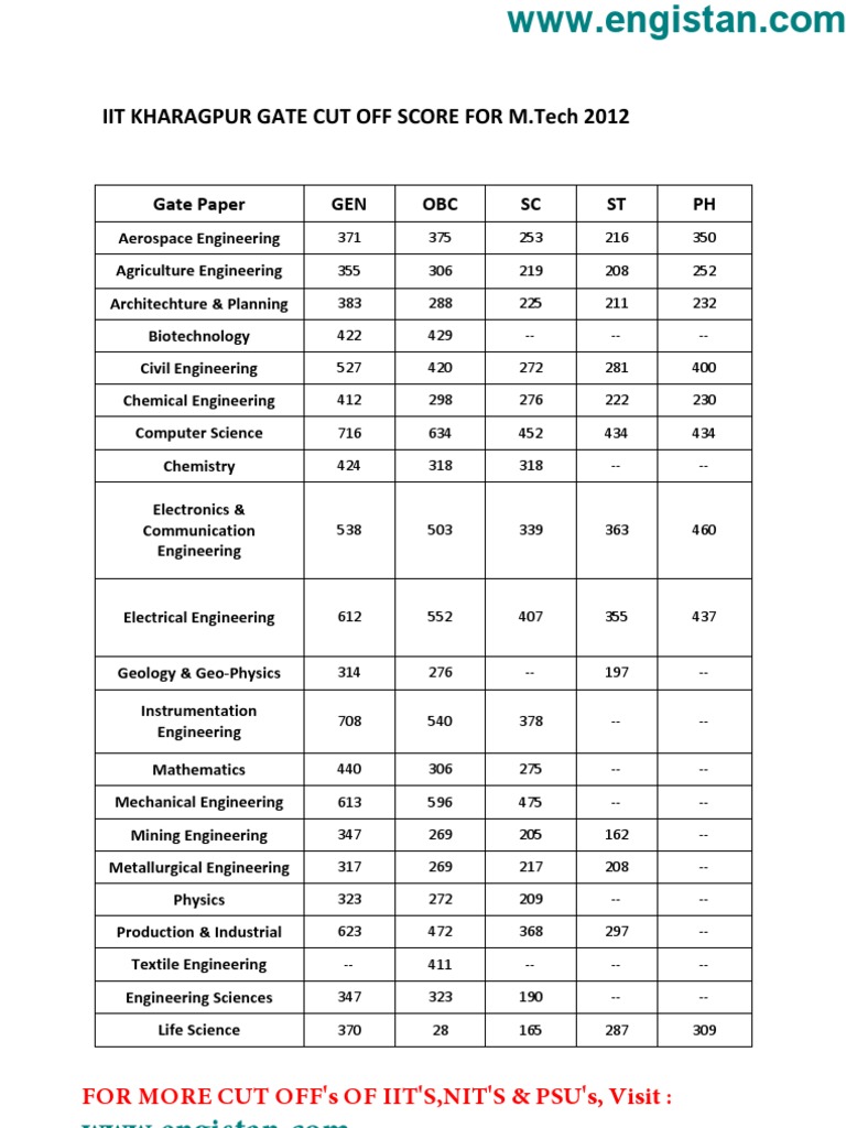 Iit Kharagpur Gate Cut Off Score for m.tech 2012