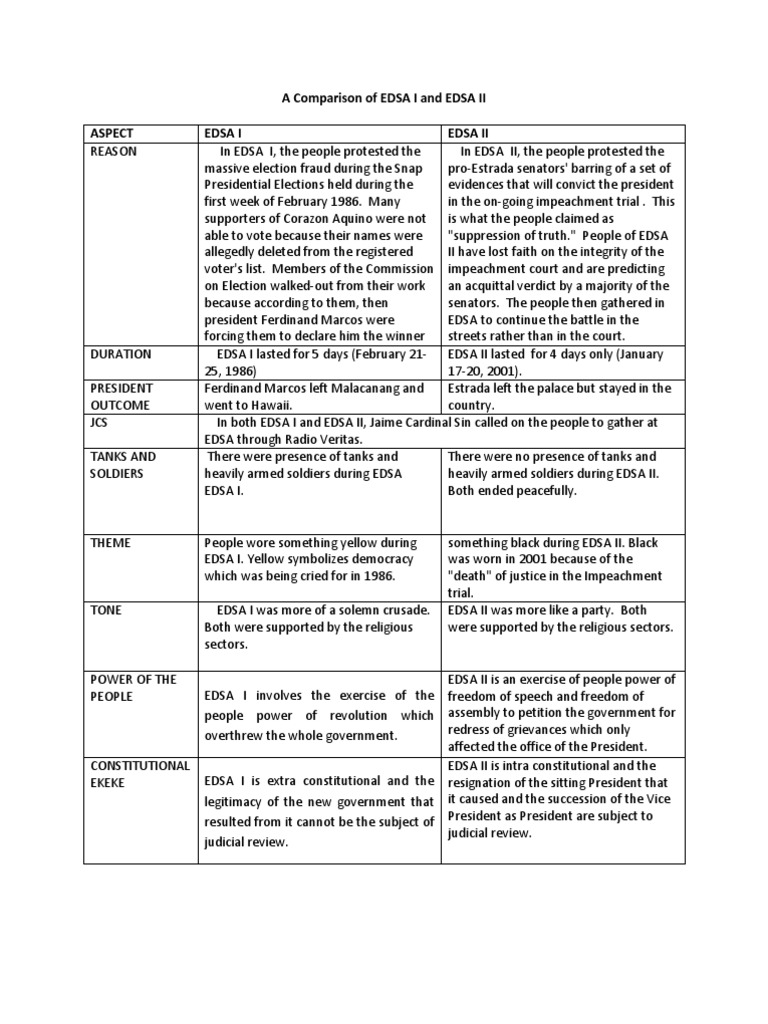 A Comparison of EDSA I and EDSA II | Reproductive Health | Philippines