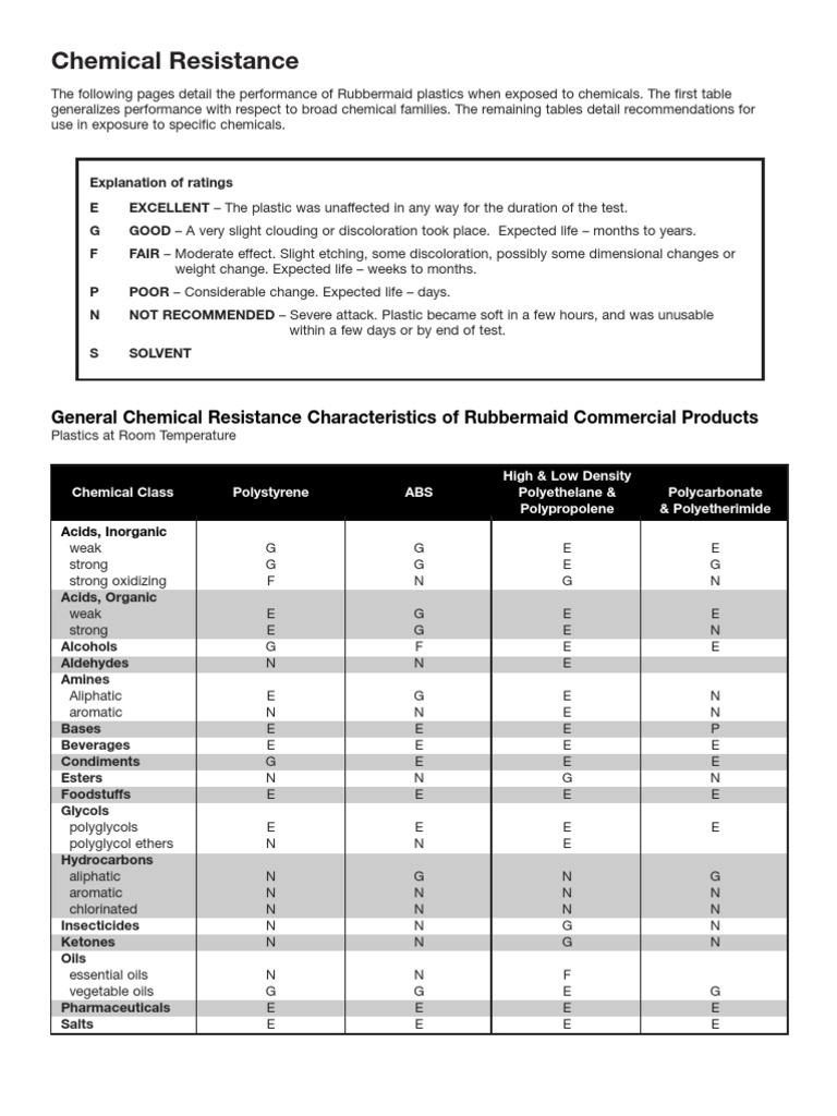 ABS Chemical Resistance Chart. | PDF | Science & Mathematics