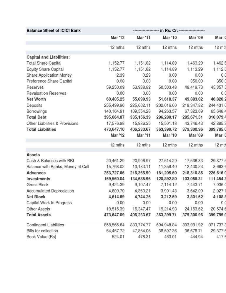 Balance Sheet of ICICI Bank | PDF