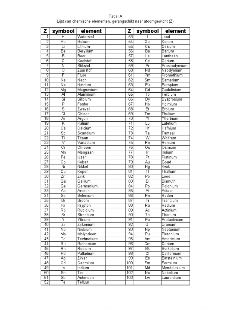 Tabel Van Mendeljev - Lijst Chemische Elementen | PDF
