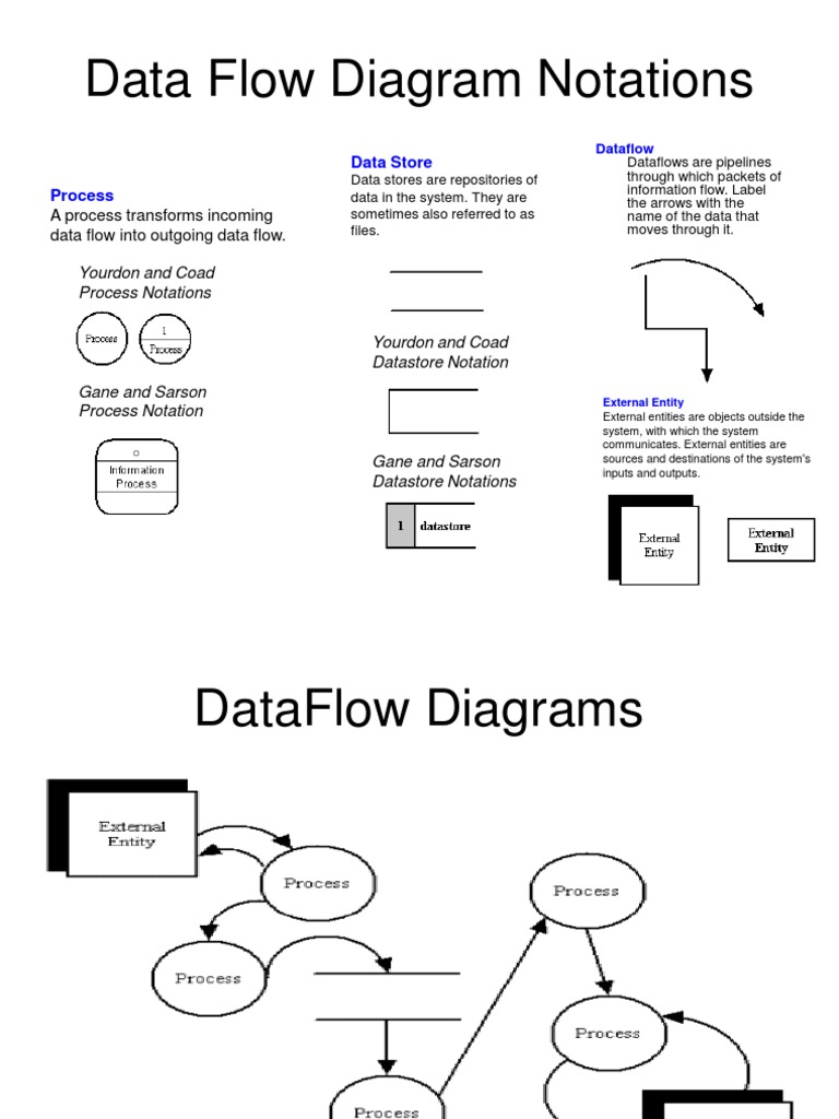 DFD Notations | Information Technology | Information Management