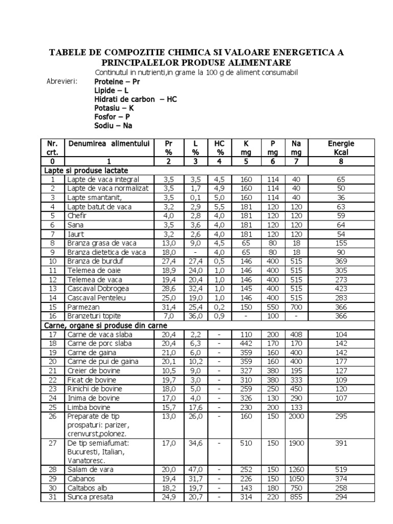 Lp Tabele de Compozitie Produse Alimentare