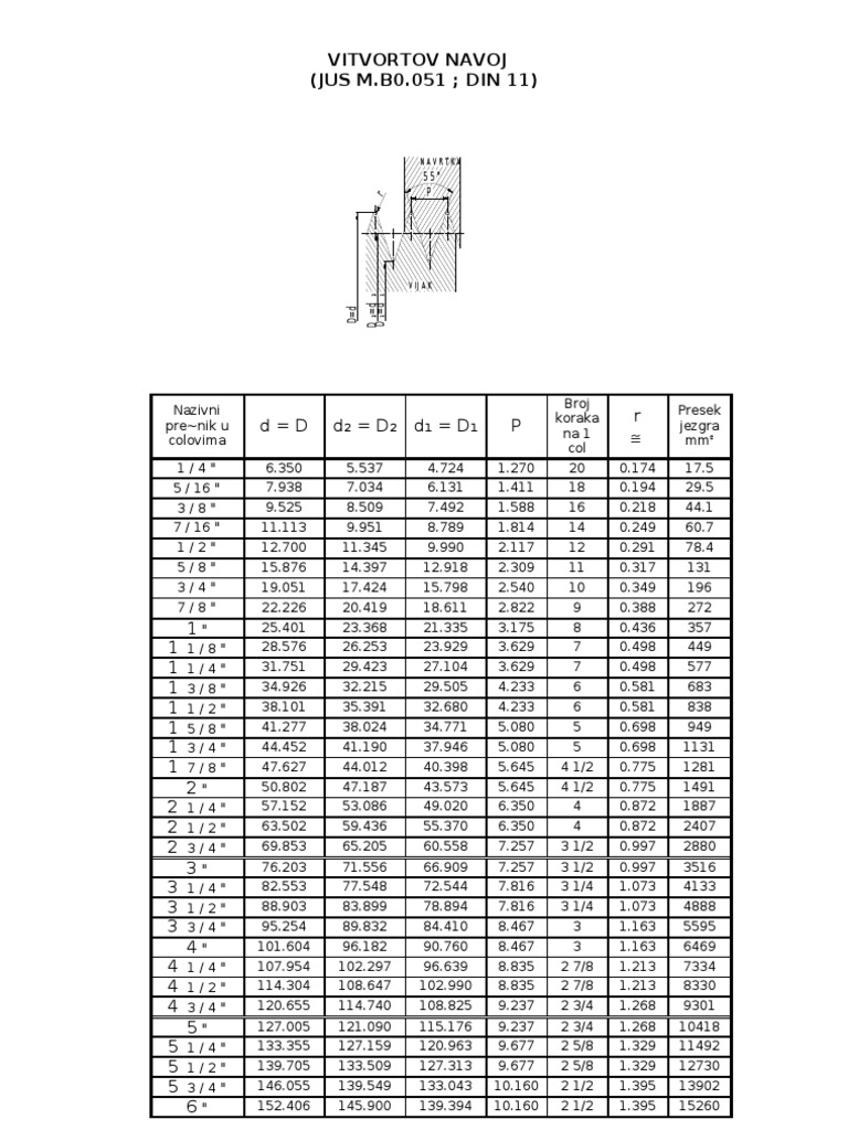 Table des dimensions du filetage Whitworth | PDF
