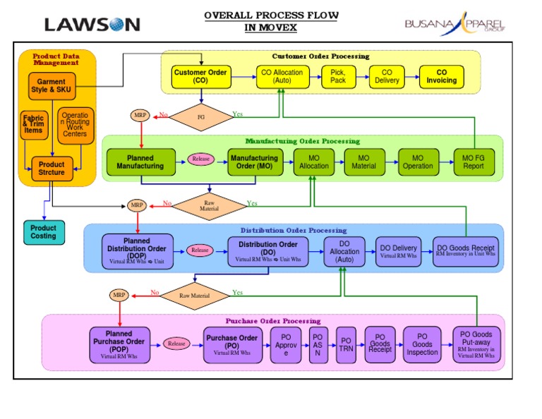 1.overall Process Flow - Diagram | PDF
