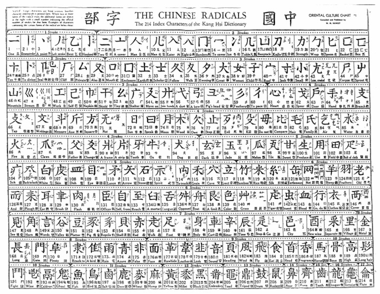 214 Kangxi Radicals - Oriental Culture Chart | PDF | Science ...
