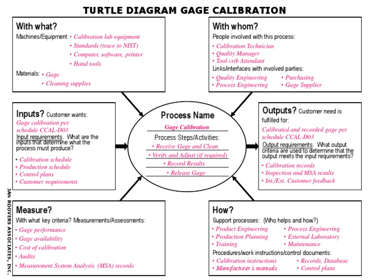 Turtle Diagram Process Diagrams Turtle, Process Maps, Flowcharts