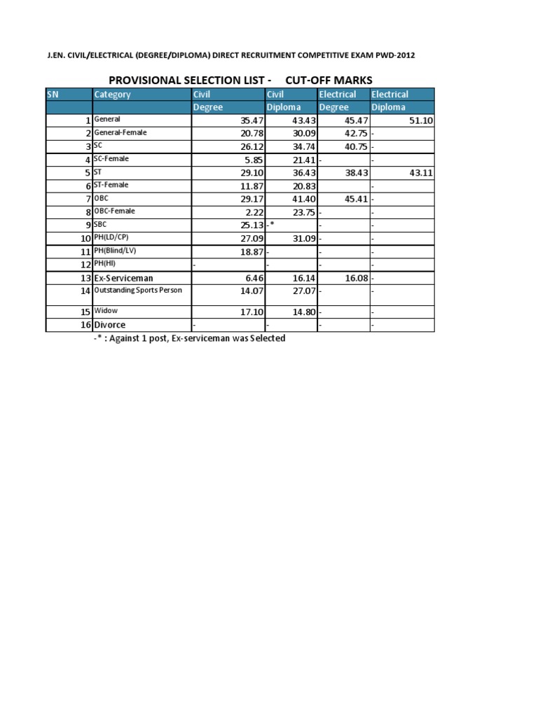 Provisional Selection List - Cut-Off Marks | PDF | Science & Mathematics