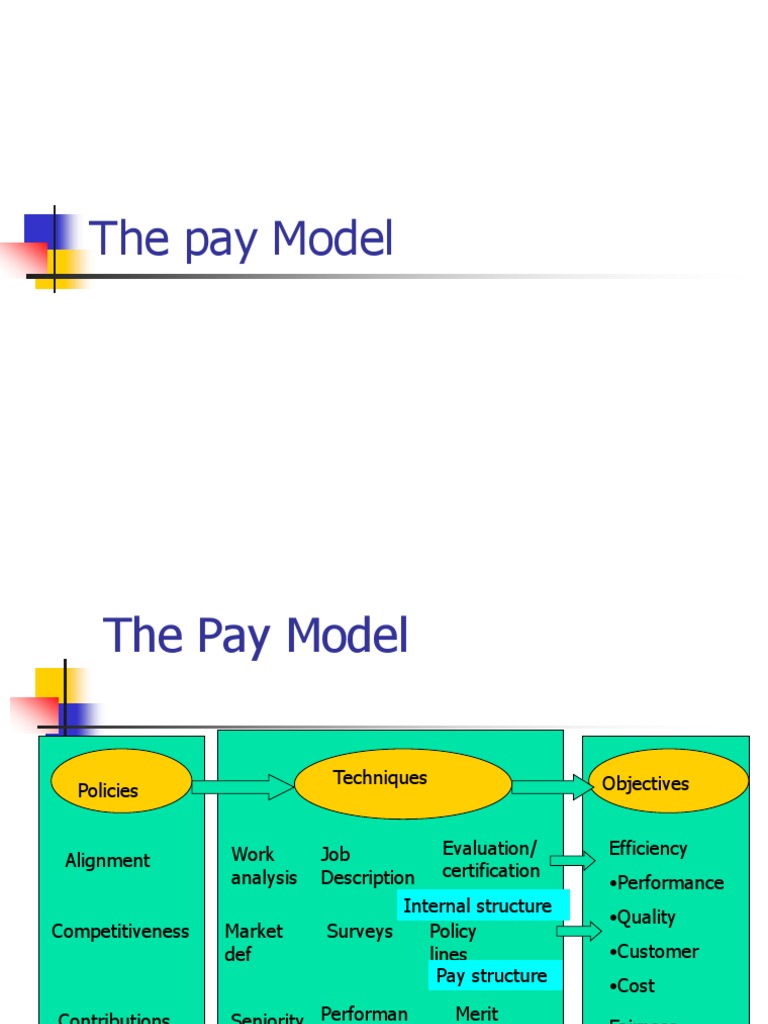 The Pay Model-3 | Strategic Management | Competitiveness