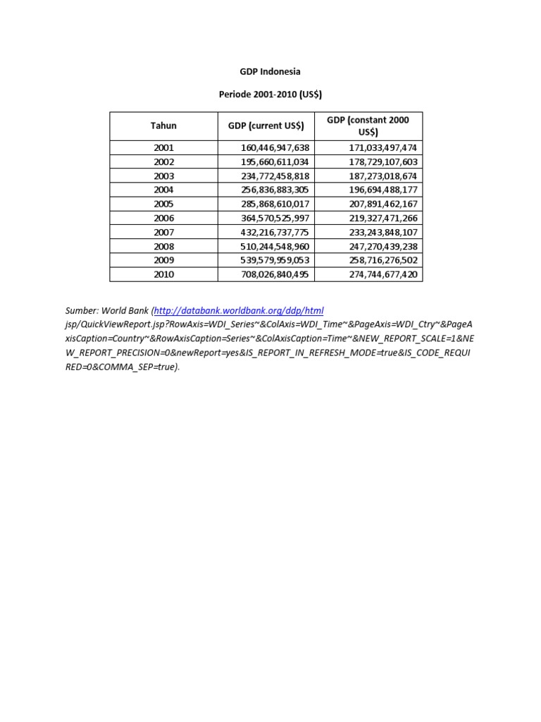Indonesia GDP Growth 2001-2010 | PDF | Business | Travel