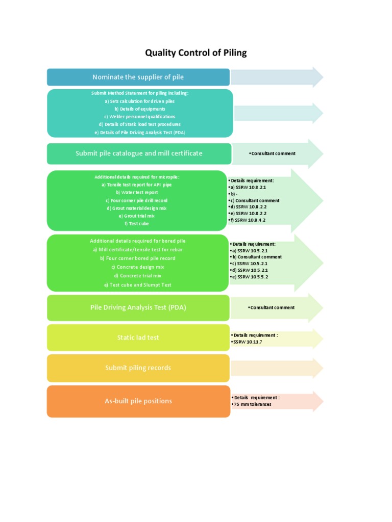 Piling Quality Control Requirements | PDF | Deep Foundation | Building
