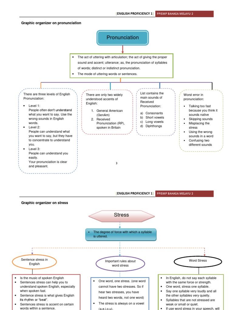Pronunciation: English Proficiency 1 Graphic Organizer On Pronunciation ...