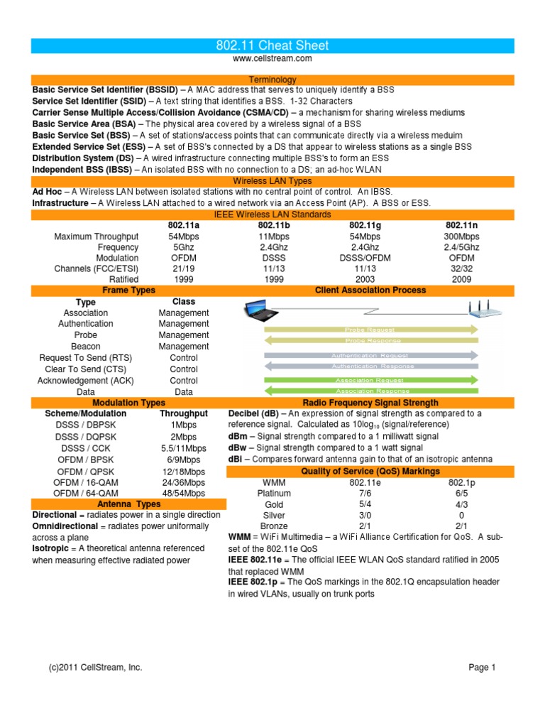 802.11 Cheat Sheet | PDF | Ieee 802.11 | Wireless Lan 802.11 Cheat Sheet | PDF | Ieee 802.11 | Wireless Lan