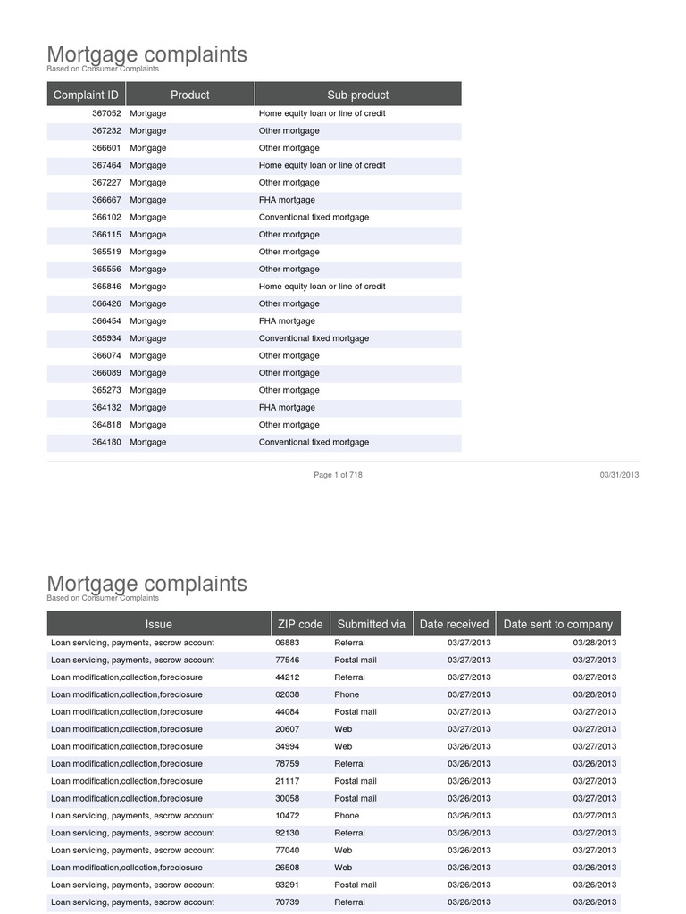 CFPB Mortgage Complaint Database | PDF | Loan Servicing | Fha Insured Loan