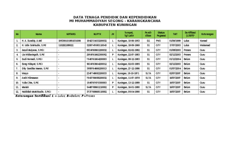 Data Tenaga Pendidik Dan Kependidikan | PDF